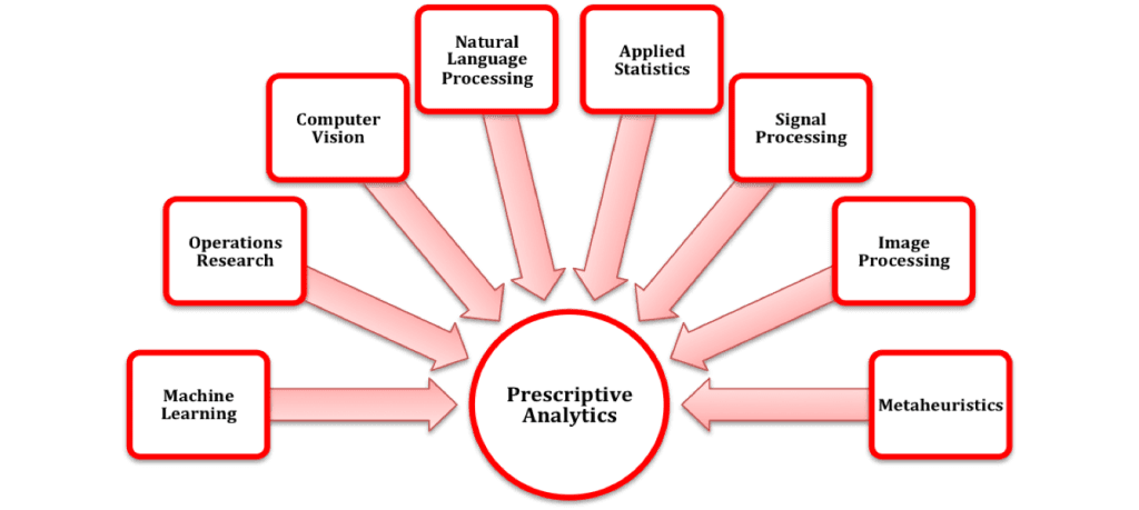Guide complet pour comprendre l'analyse prescriptive